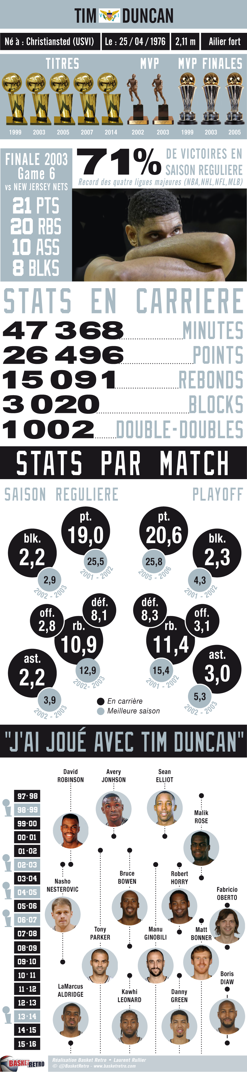 Happy Birthday Tim Duncan – Toute sa carrière en infographie – Basket Retro