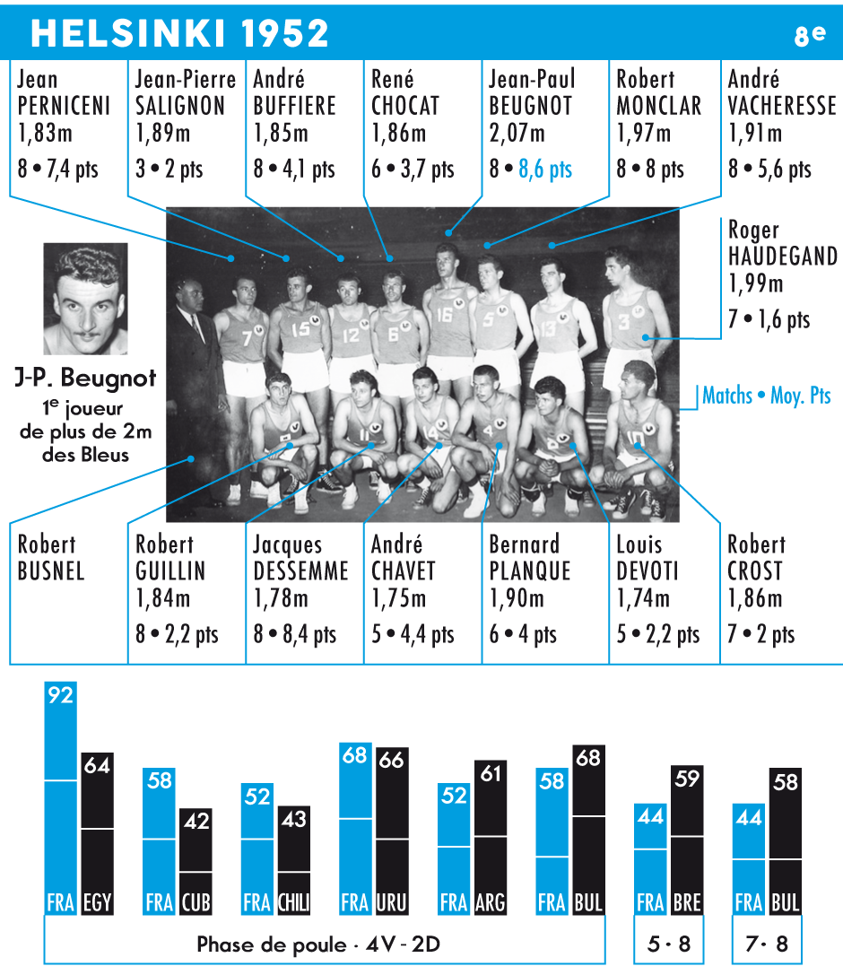 Les Bleus olympiques • Helsinki 1952 – Basket Retro