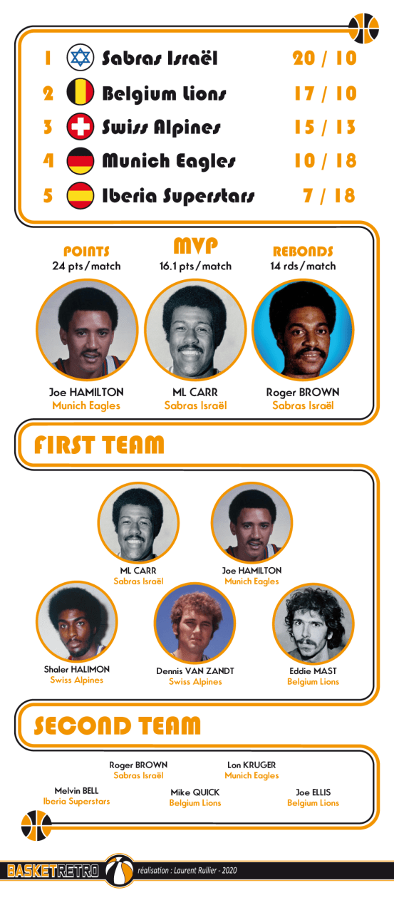 L’EPBL, l’éphémère ABA européenne – Basket Retro