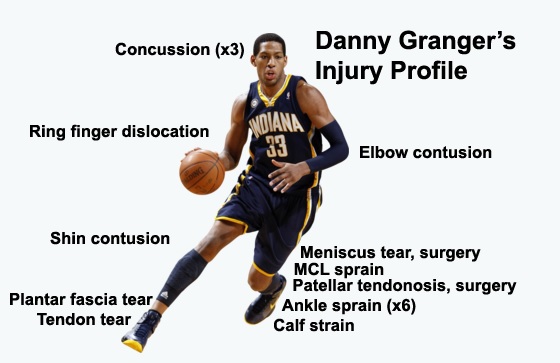[Portrait] Danny Granger, attention fragile ! – Basket Retro